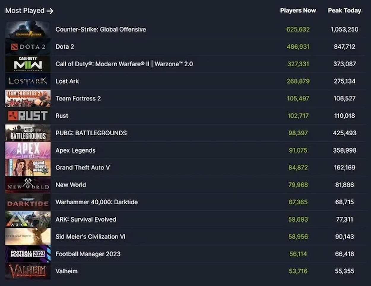 Steam: Plataforma bate recorde surpreendente